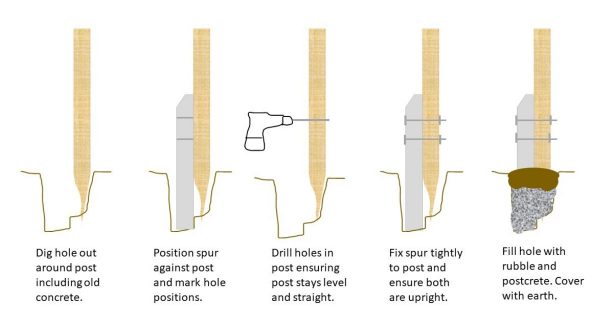 How to Fix a Fence Post using a Concrete Fence Repair Spur.